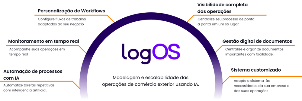 LogOS | Logcomex
